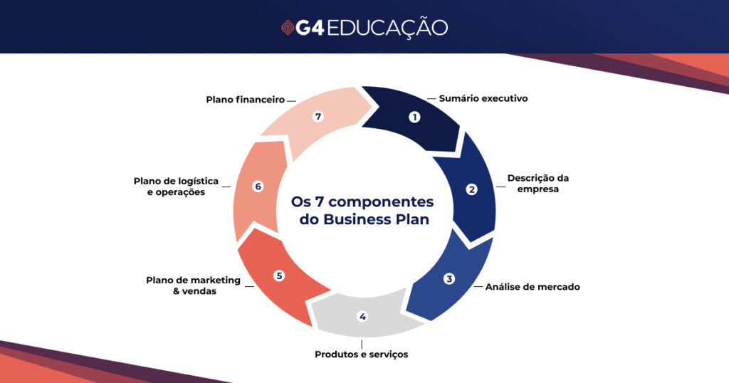 Business Plan: como criar e aplicar o plano de negócios
